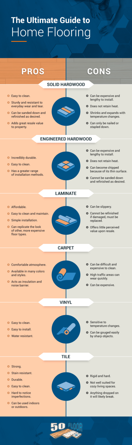 The Ultimate Guide to Home Flooring Infographic | 50 Floor