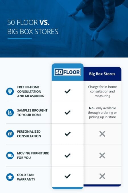 How 50Floor Stacks Up Against Competitors