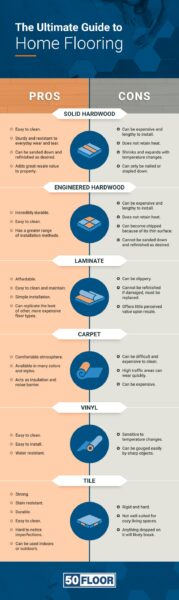 The Ultimate Guide to Home Flooring Infographic | 50Floor