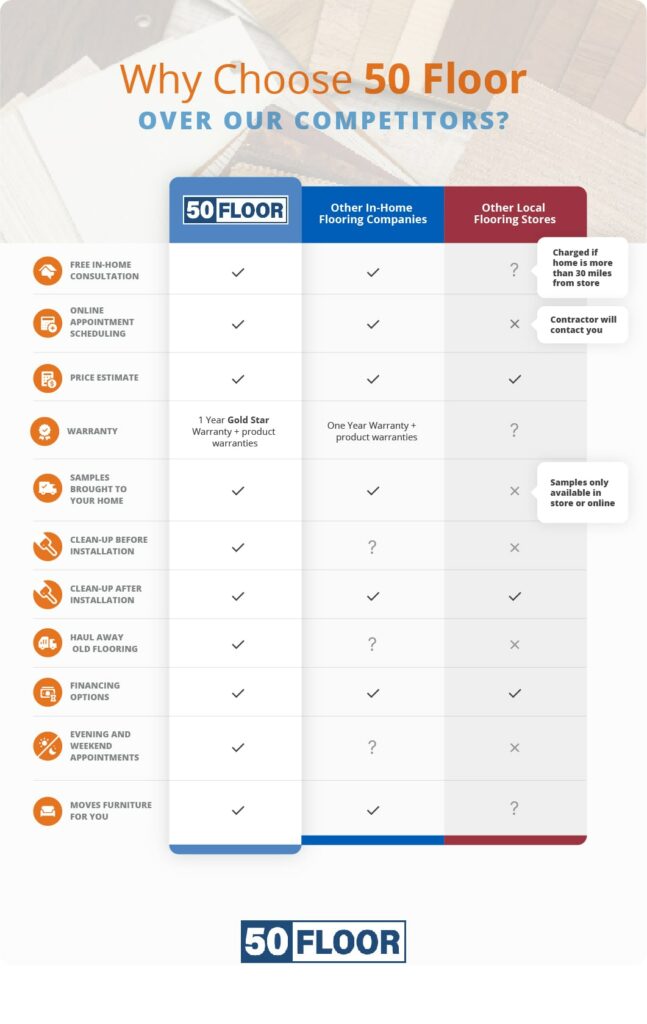 How 50Floor Stacks Up Against Competitors