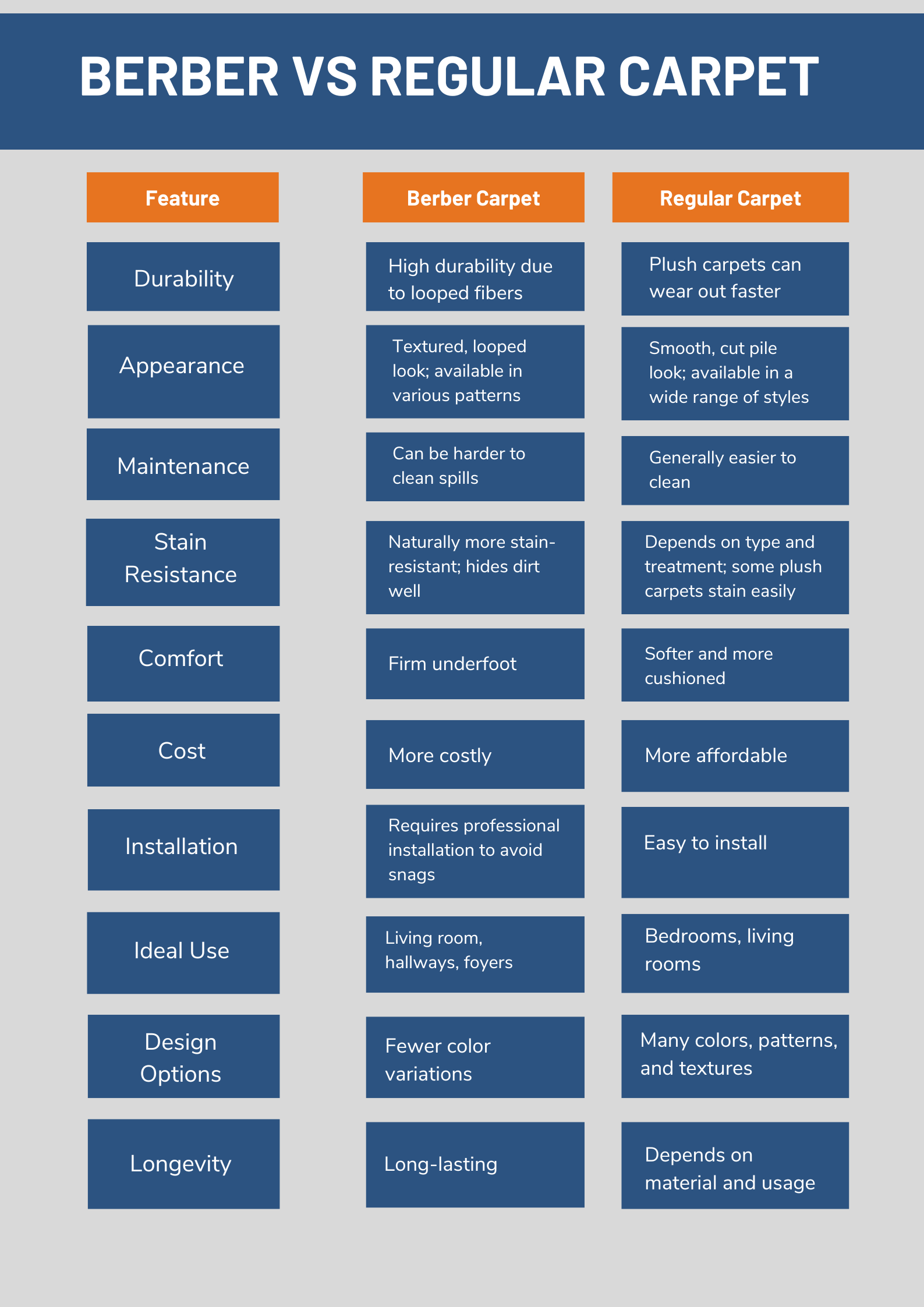 Berber vs Regular Carpet: Which Is Right for Your Home? | 50Floor