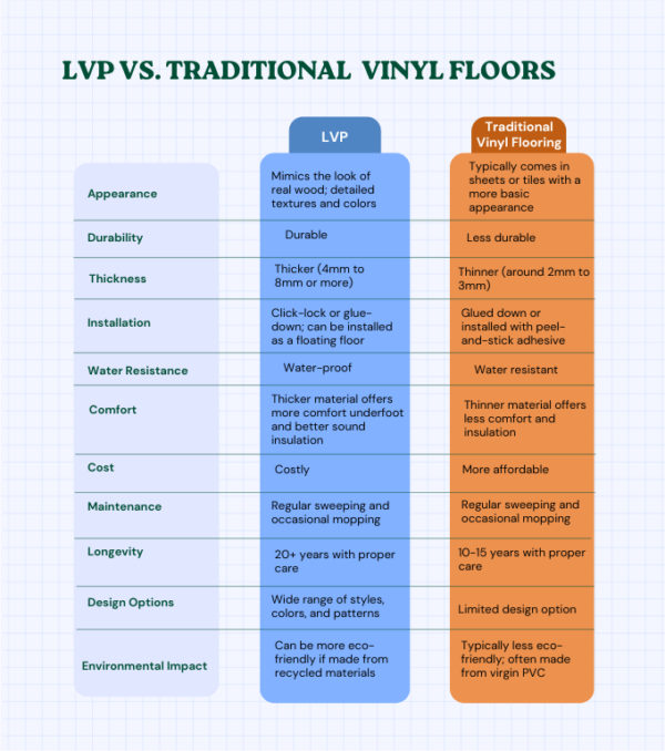 LVP vs. Traditional Vinyl Flooring: A Comprehensive Guide | 50Floor